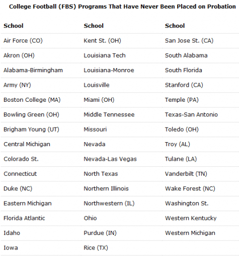 College Football (FBS) Programs That Have Never Been Placed on ...