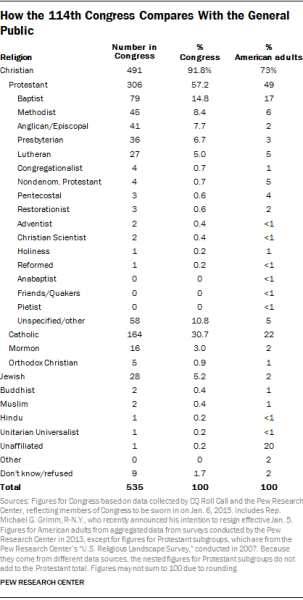 The Religious Composition of the 114th Congress » BagOfNothing.com